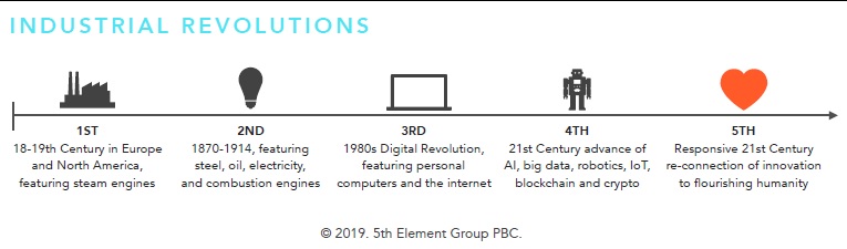 How the 5th Industrial Revolution Brings the Focus Back to Humanity ...